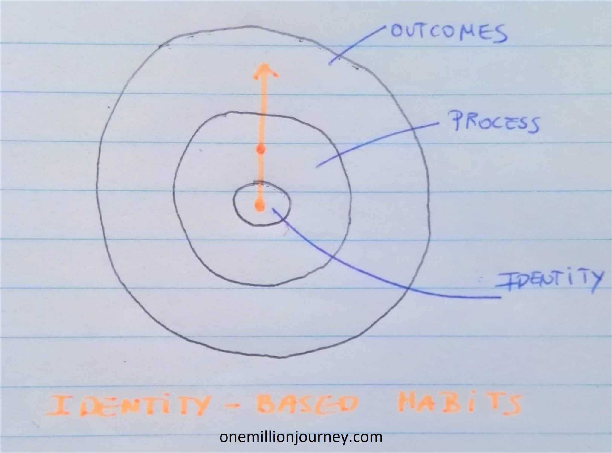 The Millionaire Mindset #5 - Build Good Habits • One Million Journey