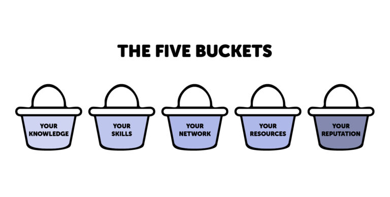 Filling Your Five Buckets In The Right Order • One Million Journey